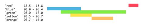R Visualize Overlapping And Non Overlapping Ranges Stack Overflow