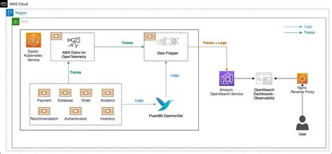 Microservice Observability With Amazon Opensearch Service Part 1 Trace