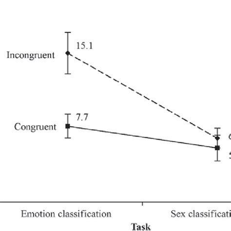 Mean Percentage Errors For Classifying The Emotion And Sex Of Faces In Download Scientific