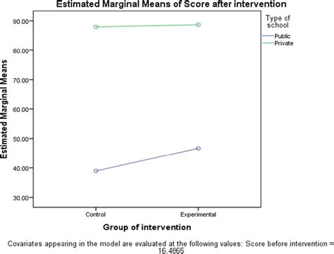 Visual Representation Of Estimated Marginal Means Of Public And Private Download Scientific