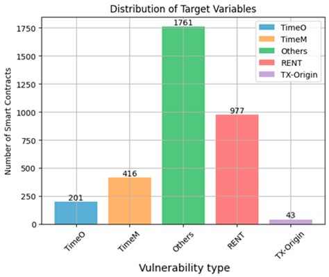 Vulnerability Detection And Classification Of Ethereum Smart Contracts Using Deep Learning