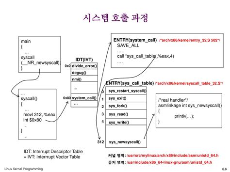 linux kernel programming newsyscall since 2004~ textbook 7th 2006