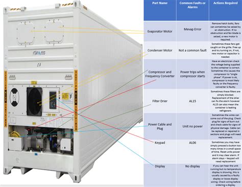 Carrier Reefer Container Troubleshooting At Lester Shippy Blog