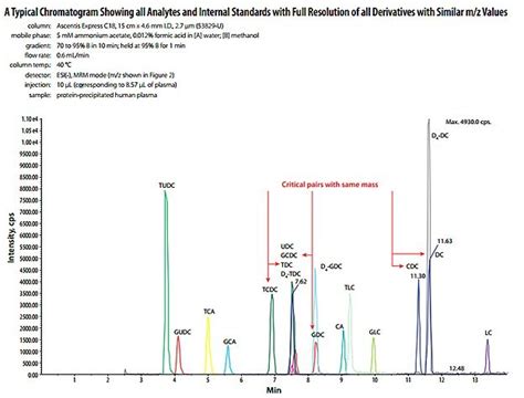 Bile Acids Kit For Lc Ms