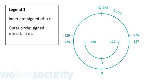 Integer Overflow How Does It Occur And How Can It Be Prevented