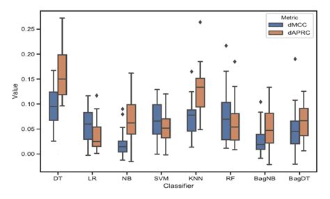 Performance Improvement Of Each Classifier Using The Best Filter For