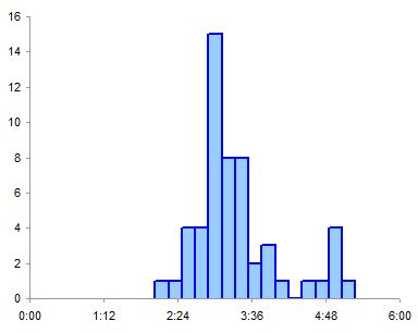 Filled Histograms Using Excel XY Area Charts Peltier Tech