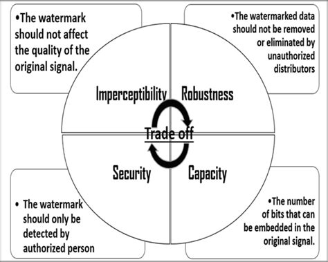 requirements of digital watermarking algorithm download scientific