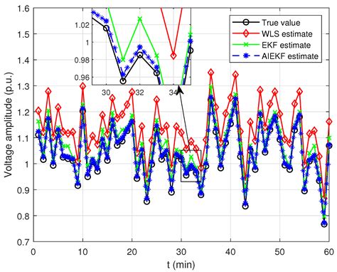 Energies Free Full Text Detection Of False Data Injection Attacks In A Smart Grid Based On