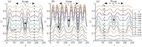 Spanwise Variation Of Streamwise Velocity At X 1296 And T 078 T