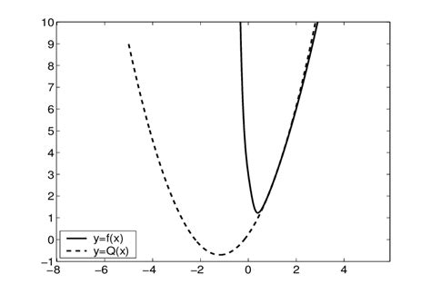 the function f from example 1 1 solid curve and a quadratic