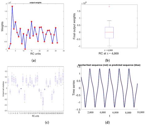 on reservoir computing approach for digital image encryption and