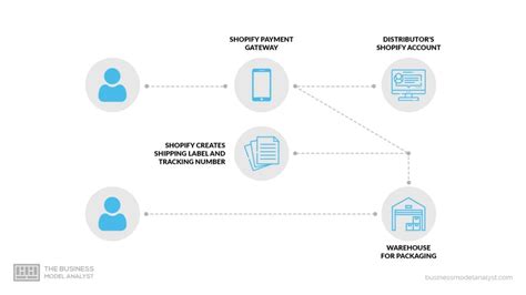 Shopify Bedrijfsmodel