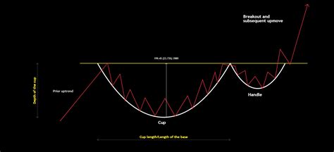 Cup And Handle Chart Pattern What Investors And Traders Should Know About This Technical