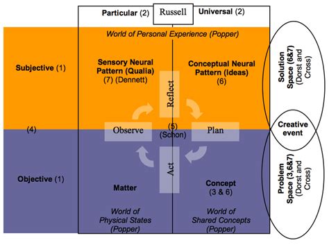 A Model For Navigating Fuzzy Situations In The Design Space English Download Scientific