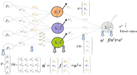 Artificial Neural Network Design With 4 Inputs P I Each Input Is Download Scientific
