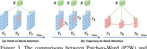 Figure 3 From Learning Trajectory Word Alignments For Video Language Tasks Semantic Scholar