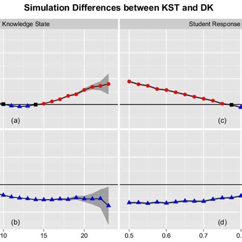 Summary Of Simulation Differences The Mean Value And 95 Confidence