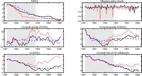 Counterfactual Simulation Of Macroeconomic Variables More Aggressive Download Scientific