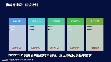 市场部工作汇报 样例 （ppt） 知乎
