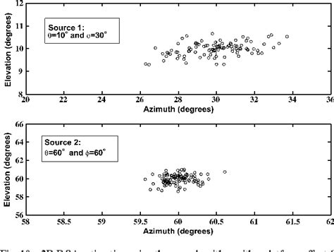 Figure 10 From Decoupled 2d Direction Of Arrival Estimation Using Compact Uniform Circular