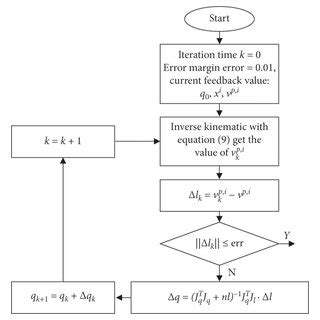 Flow Chart Of The Calibration Process Download Scientific Diagram