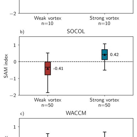 The 10 Hpa Sam Index Values Of The 25 Lowest And Highest Springtime Download Scientific