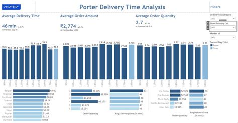drishan vig on linkedin datafam vizdiner tableaupublic porterdata