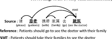 Figure 1 From Improved Neural Machine Translation With Source Syntax