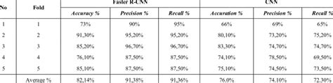 Accuration Precision Recall Result With K Fold Cross Validation Download Scientific Diagram