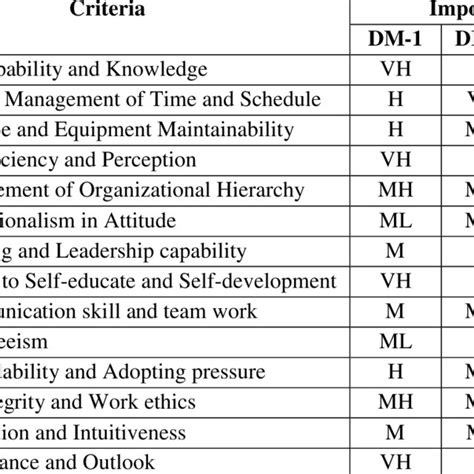 Decision Matrix Using Fuzzy Linguistic Variables Download Scientific Diagram