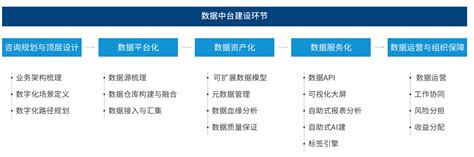银行数据中台建设环节 金融文库