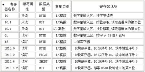西门子plc1200，组态王跟access数据库 ⑥组态王变量 组态王的变量类型 csdn博客