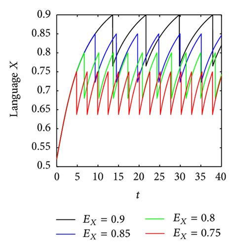 The Contrast Of The Dynamical Behaviors Of Model 29 With Different Download Scientific