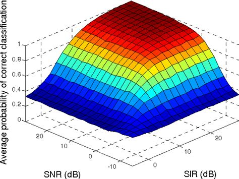 Figure 2 From Modulation Classification In The Presence Of Interference Semantic Scholar