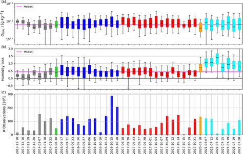 Distributions Of A The Observed Humidity And B The Humidity Bias Download Scientific