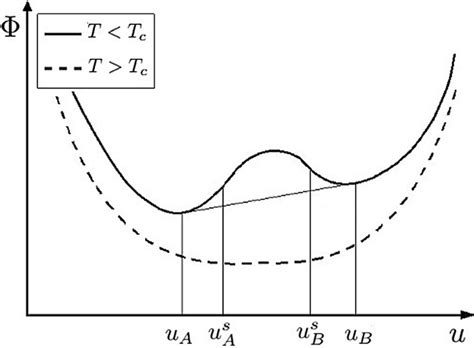 Numerical Simulation Of A Binary Alloy Of 2d Cahnhilliard Model For Phase Separation