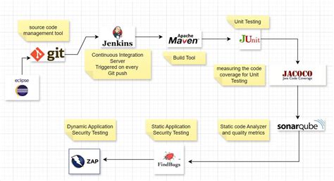 Suganandan Sundaresan On Linkedin Basic Build Pipeline For Java Projects
