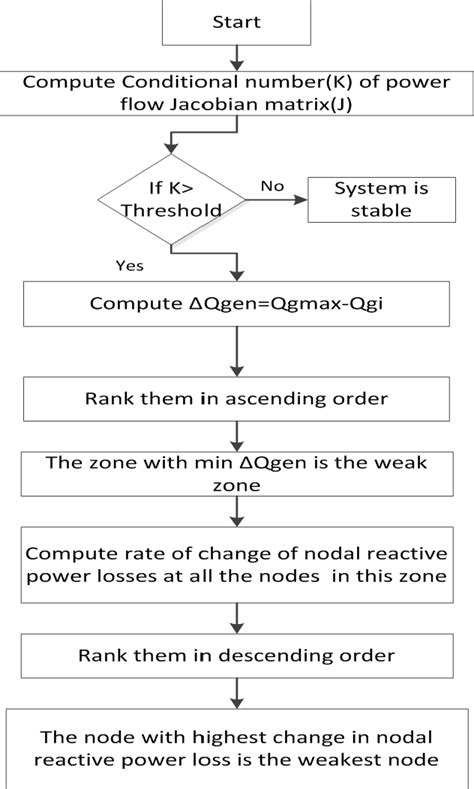 Figure 3 From Identification Of Weak Nodes In Power System Using