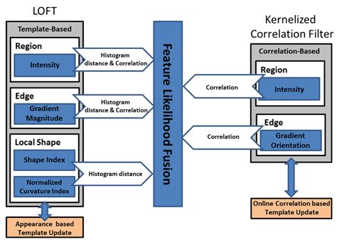 Kc Loft Modules Loft Kernelized Correlation Filter And Likelihood