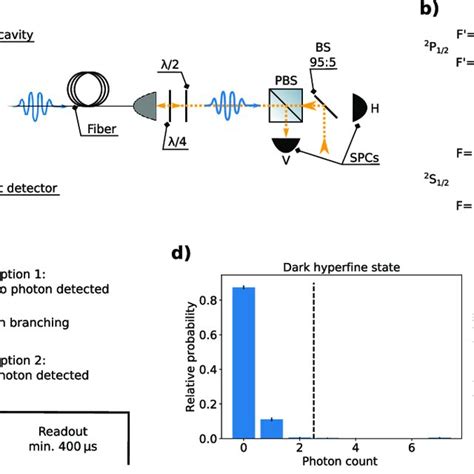 Experimental Setup A We Collect The Single Emitted Photons Along The Download Scientific