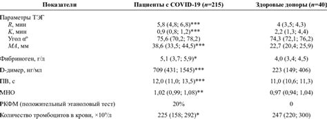 Thromboelastography And Routine Laboratory Hemostasis Parameters In