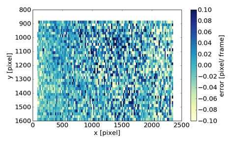 Error Map For The X Velocity Component And Distribution Of The Error Download Scientific