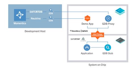 Blackberry Qnx Neutrino Wittenstein Safertos Integrated Dev Environment Supports Heterogeneous