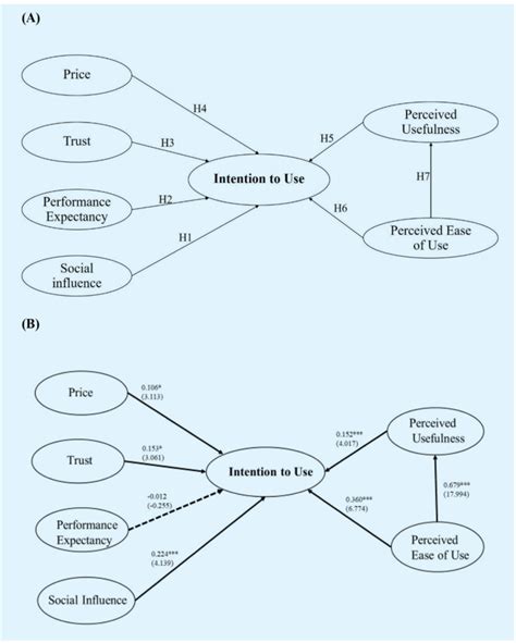 A Conceptual Framework B Results Of Structural Model Download