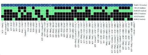 unique cerebral multimodality monitoring combinations the 47 unique