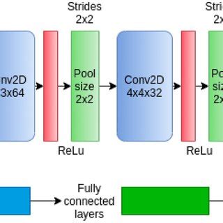 Architecture Of The Proposed CNN Model Download Scientific Diagram