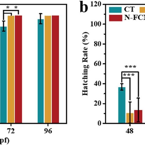 Fcns And N Fcns Induced Lethality Curves To Embryos A Lethality Curve