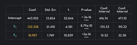 regression coefficient definition formula and examples outlier