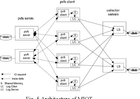 Figure 5 From Design And Implementation Of Shared Memory Based Parallel File System Logging